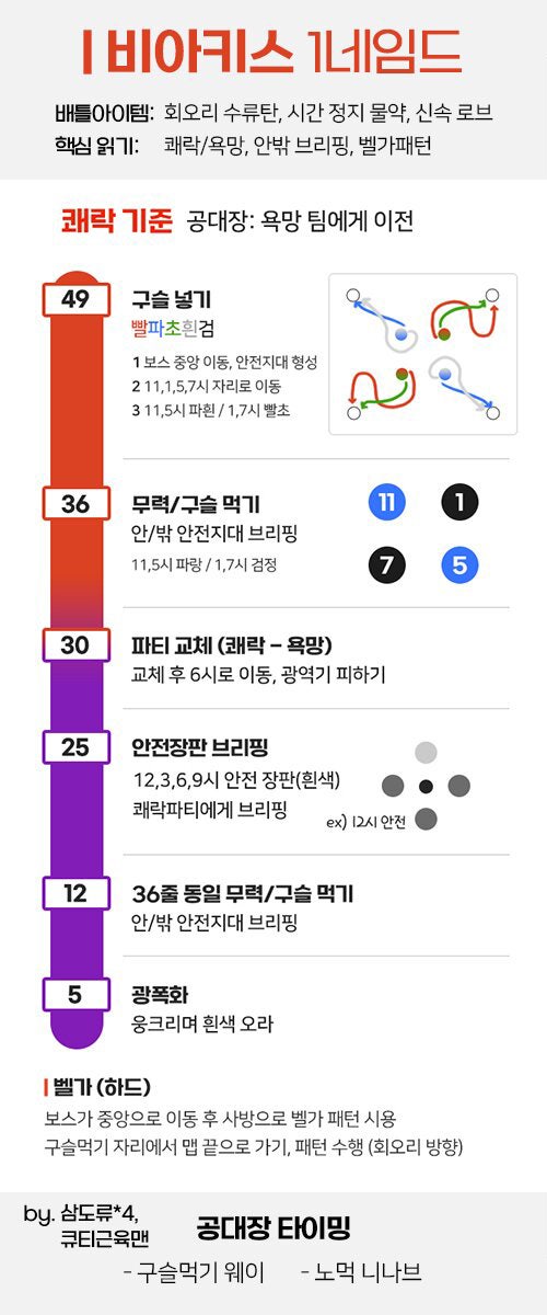로스트아크 비아키스 컨닝페이퍼패턴 123관문 네이버 블로그