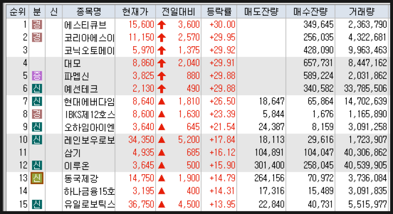 2022년 9월 13일 상한가 상승종목 하한가 하락종목 이유 에스티큐브 코리아에스이 코닉오토메이션 대모 파멥신 예선테크