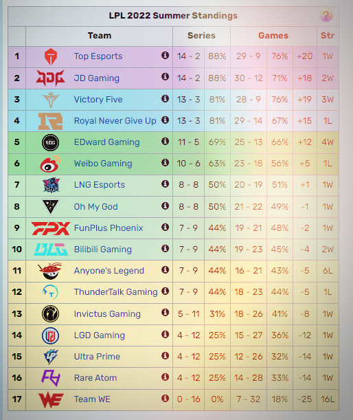 롤 TES, 2022롤드컵 LPL 2시드(C조)팀 프리뷰 : 네이버 블로그