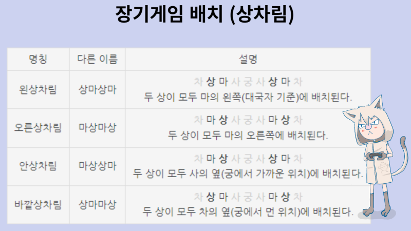 장기게임 규칙 및 룰과 두는법 행마법 2인용 두뇌게임 네이버 블로그