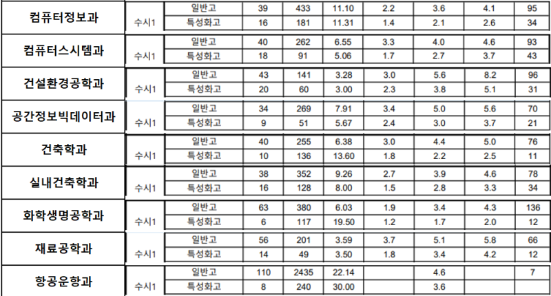 인하공전 수시등급22 및 인하공업전문대학 23수시1차 네이버 블로그
