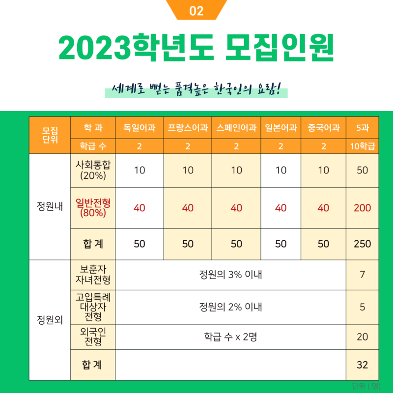 2023학년도 대원외고 입시 준비 전형 일정 등 상세 내용 및 경쟁률 네이버 블로그