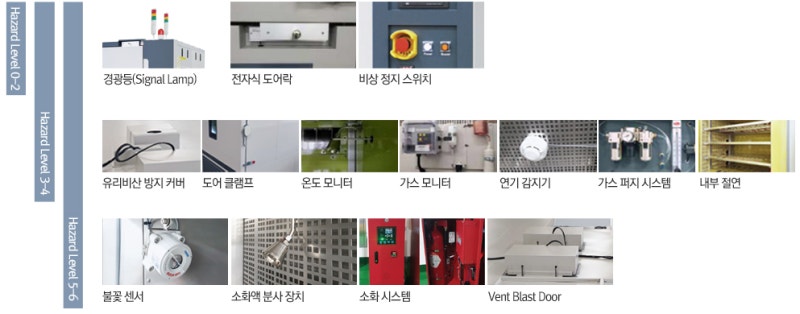 EUCAR 위험수준을 기반으로 한 제이오텍 배터리 테스트 챔버 안전 기능 : 네이버 블로그