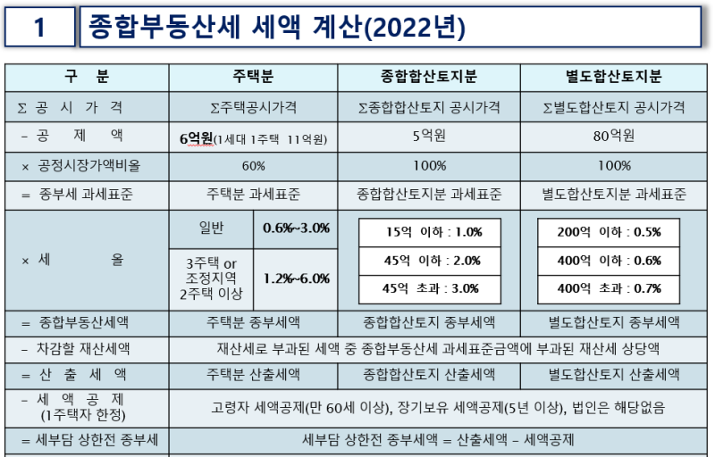 【종부세】 일시적 2주택자 상속주택 및 지방저가주택 2주택자는 916~930까지 1주택자 특례신청을 해야 합니다