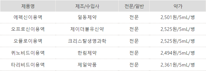 외이도염(otitis externa)에서 사용하는 점이액(otic drop) - 세트락살 플러스 / 씨프로신 에이치씨 / 에펙신 ...