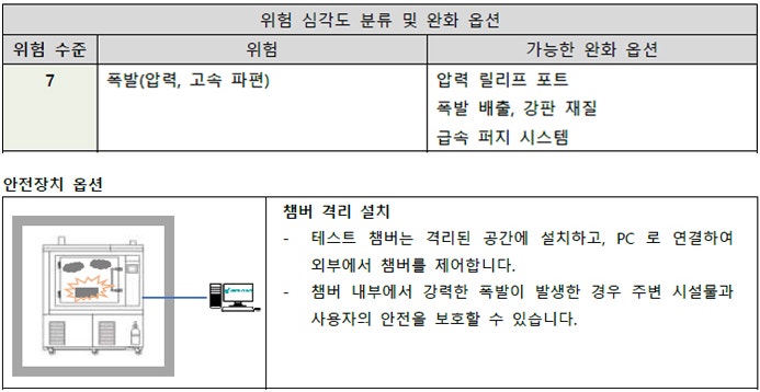 EUCAR 위험수준을 기반으로 한 제이오텍 배터리 테스트 챔버 안전 기능 : 네이버 블로그