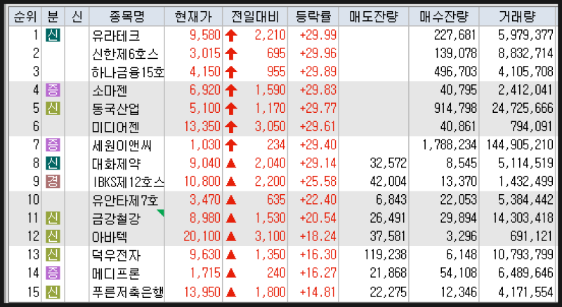 2022년 9월 14일 상한가 상승종목 하한가 하락종목 이유 유라테크 신한제6호스팩 하나금융15호스팩 소마젠 동국산업 미디어젠