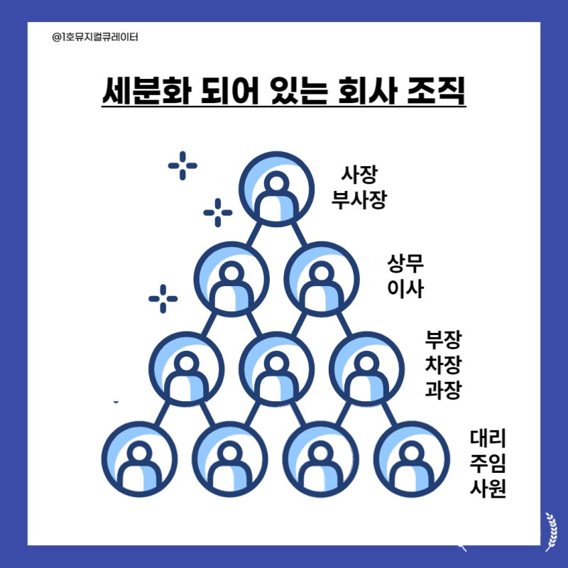 회사직급영어로 어떻게 사원 주임 대리 과장 차장 부장 임원 등 네이버 블로그