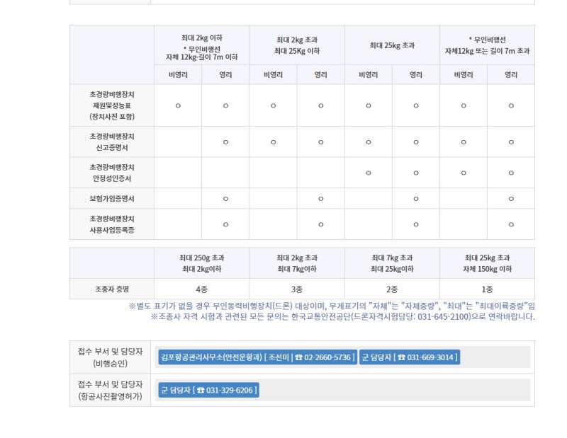 미니 3 프로 드론 비행 승인 및 촬영 승인 허가 신청 방법 네이버 블로그