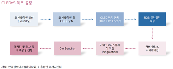 OLEDoS 마이크로디스플레이 기술 : 네이버 블로그