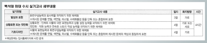 2023학년도 미술대학 수시모집 실기위주 전형안내 충청지역 상명대천안 백석대 호서대아산 기초디자인 용인c