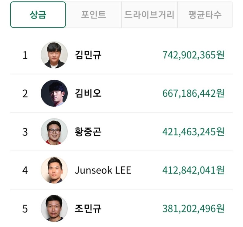 DGB금융그룹 오픈 KPGA 골프 문도엽 우승 일정 중계 결과 총상금 랭킹 장소 박상현 김한별 프로필 참가선수명단 2022 서요섭 최진호 문경준 조민규 : 네이버 블로그