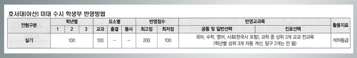 2023학년도 미술대학 수시모집 실기위주 전형안내 충청지역 상명대천안 백석대 호서대아산 기초디자인 용인c