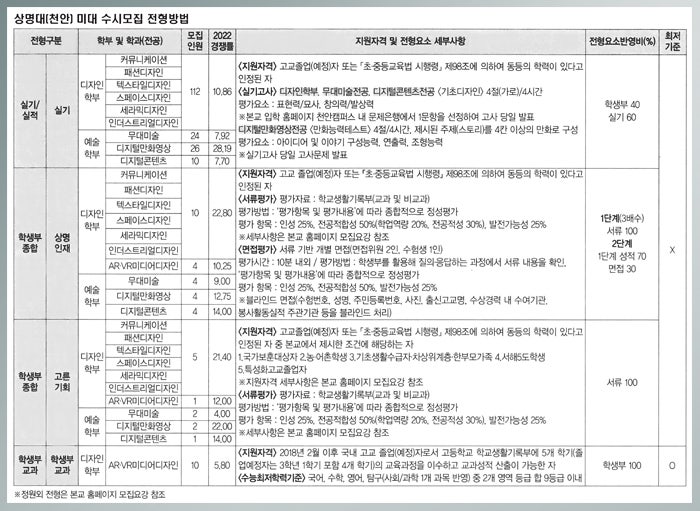 2023학년도 미술대학 수시모집 실기위주 전형안내 충청지역 상명대천안 백석대 호서대아산 기초디자인 용인c