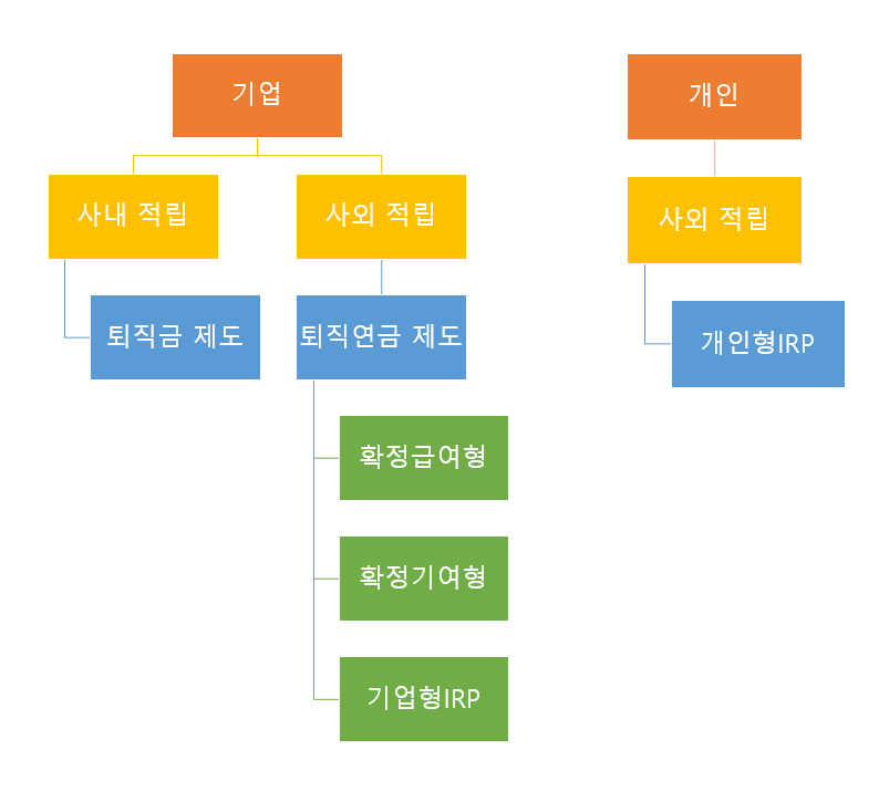 퇴직연금 제도 도입 배경 확정급여형db 확정기여형dc 개인형 퇴직연금irp 정확히 이해하기 네이버 블로그