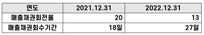 회계원리 매출채권으로 매출채권회전율 매출채권회수기간 계산하기 네이버 블로그