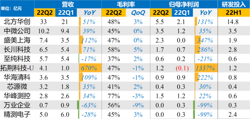 2022년 2분기 중국 반도체 장비기업 Top10 실적, NAURA 1위, AMEC 2위, PioTech 매출 670% 급성장 ...