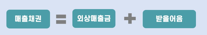 회계원리 매출채권으로 매출채권회전율 매출채권회수기간 계산하기 네이버 블로그
