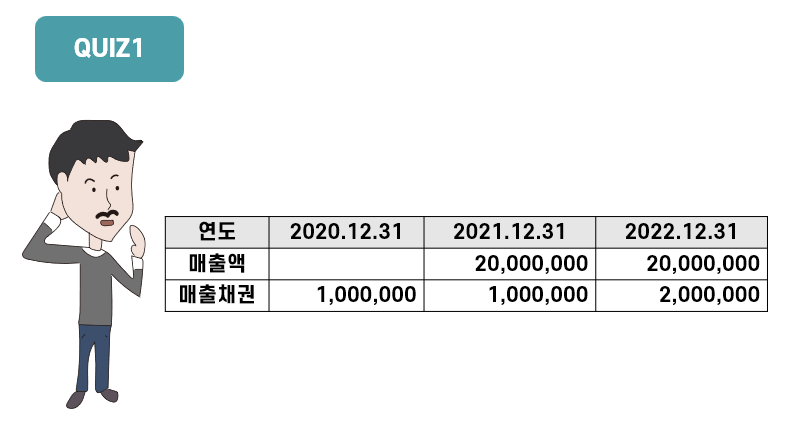 회계원리 매출채권으로 매출채권회전율 매출채권회수기간 계산하기 네이버 블로그
