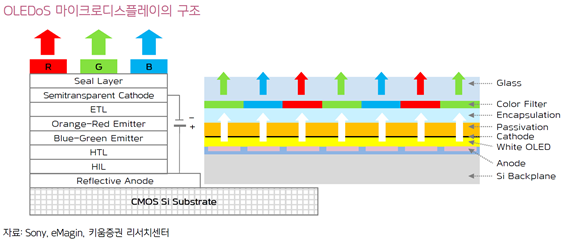 OLEDoS 마이크로디스플레이 기술 : 네이버 블로그