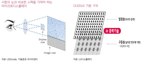 OLEDoS 마이크로디스플레이 기술 : 네이버 블로그