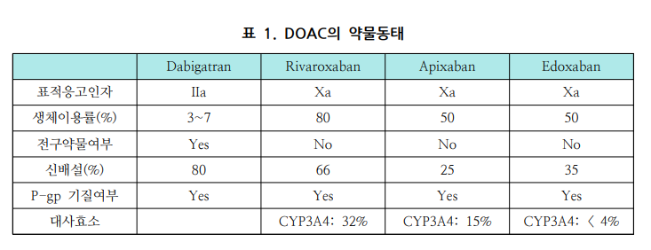 항혈전제, Anticoagulants vs Antiplatelet (항응고제 vs 항혈소판제) : 네이버 블로그