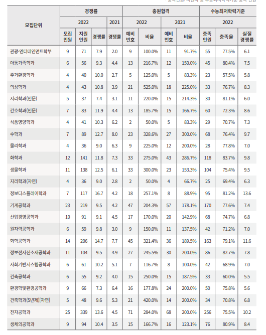 경희대수시등급 학생부교과전형 학종 네오르네상스전형 경희대 한의예과 한의대 약대 네이버 블로그