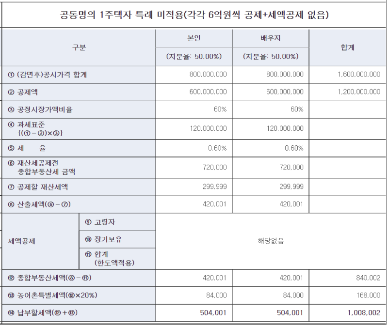 부부공동명의 종부세 절세 효과 종합부동산세 1주택자 특례신청 방법 네이버 블로그
