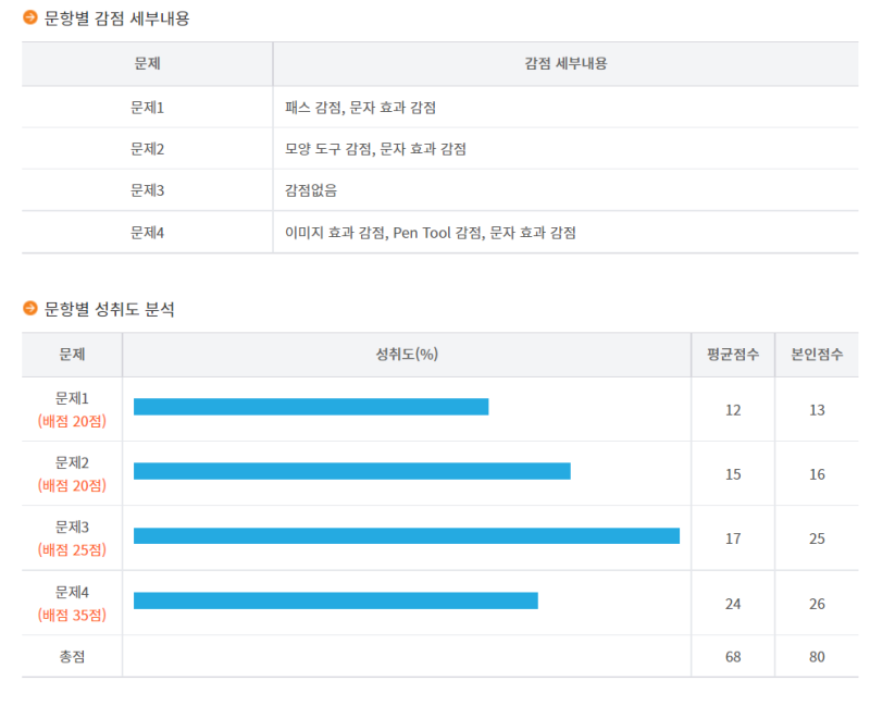 [자격증] 일주일 독학하고 GTQ 1급(포토샵) - 노베이스, 유튜브, 책 X, 울산 포토샵, 포토샵 버전(CS4, CS5, CS6, CC), 접수기간, 공부법 : 네이버 블로그