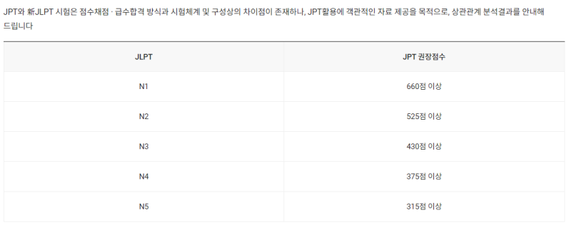 [일본어 시험] JPT의 모든 것, 다 함께 알아볼까요? - JPT 출제 유형/일정/공부방법/JLPT와의 차이 : 네이버 블로그