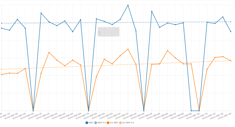 [외식업 경기 동향, 추석 연휴 이후 음식점 카페 매출액은 어디로 가고 있나?] 디보 시스템을 이용한 추세분석 : 네이버 블로그