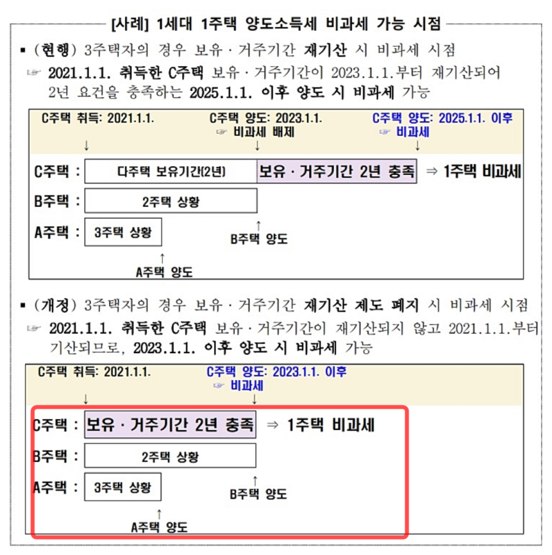 1가구 1주택 양도소득세 면제조건 신고 납부 방법 양도세 비과세 네이버 블로그