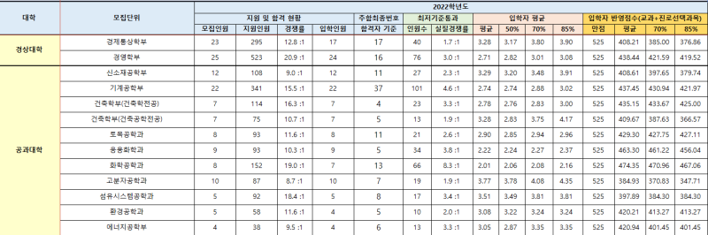 2023 경북대수시등급 학생부교과전형 작년 수시경쟁률 수시최저 치대 수의대 약대 간호대 네이버 블로그