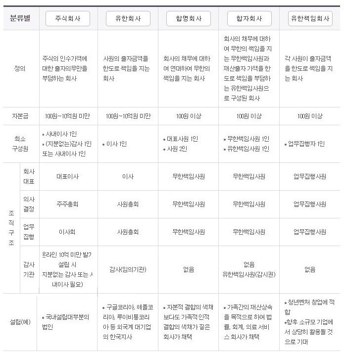 1인 법인설립 주식회사 Vs 유한회사의 차이점 장단점 비교 네이버 블로그