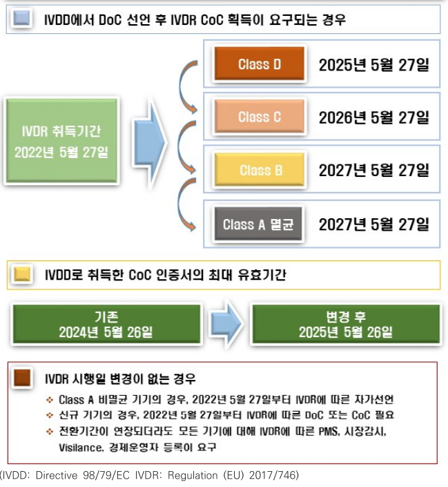 IVDD--> IVDR 개정 이유와 적용 시기 : 네이버 블로그