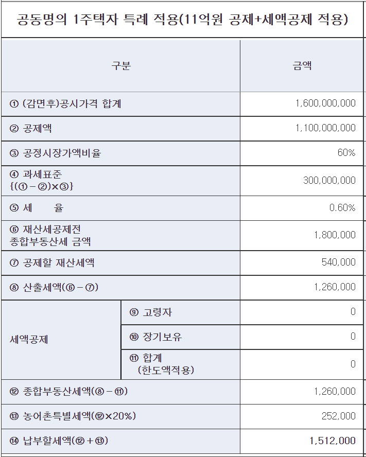 부부공동명의 종부세 절세 효과 종합부동산세 1주택자 특례신청 방법 네이버 블로그