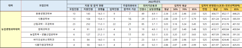 2023 경북대수시등급 학생부교과전형 작년 수시경쟁률 수시최저 치대 수의대 약대 간호대 네이버 블로그
