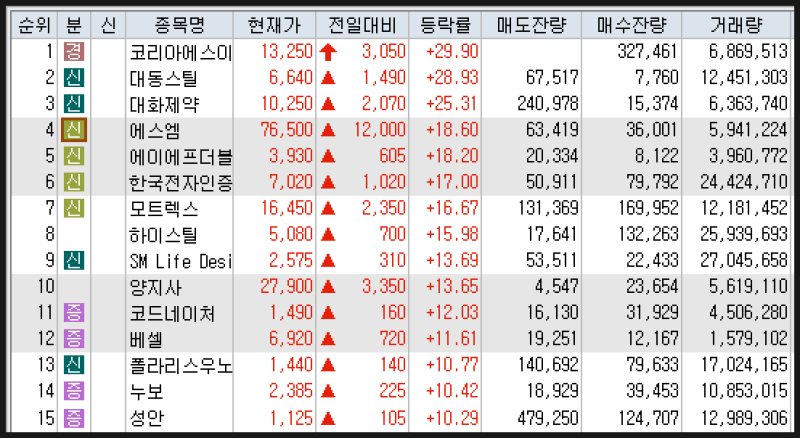 2022년 9월 16일 상한가 상승종목 하한가 하락종목 이유 코리아에스이 네이버 블로그