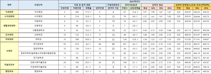2023 경북대수시등급 학생부교과전형 작년 수시경쟁률 수시최저 치대 수의대 약대 간호대 네이버 블로그