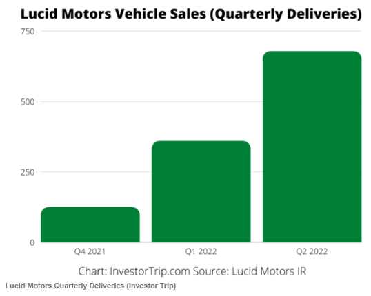 루시드 그룹 Lucid 실적 리뷰(유상증자, LCID 목표주가, 전망) : 네이버 블로그