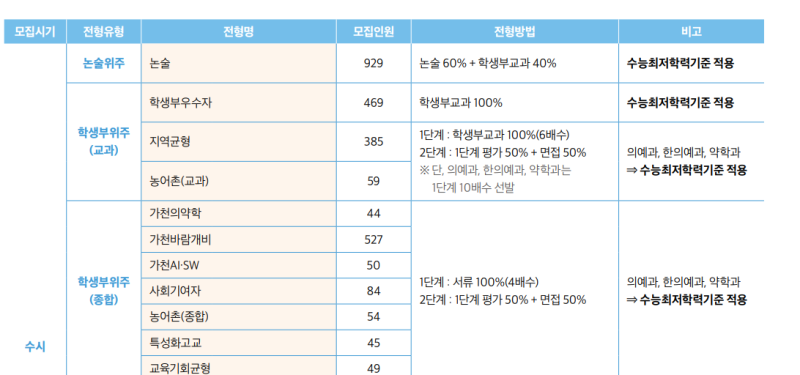 가천대수시등급 작년 경쟁률 및 수시 모집 전형 수시 최저 알아보기 가천대 약대 의대 한의대 네이버 블로그