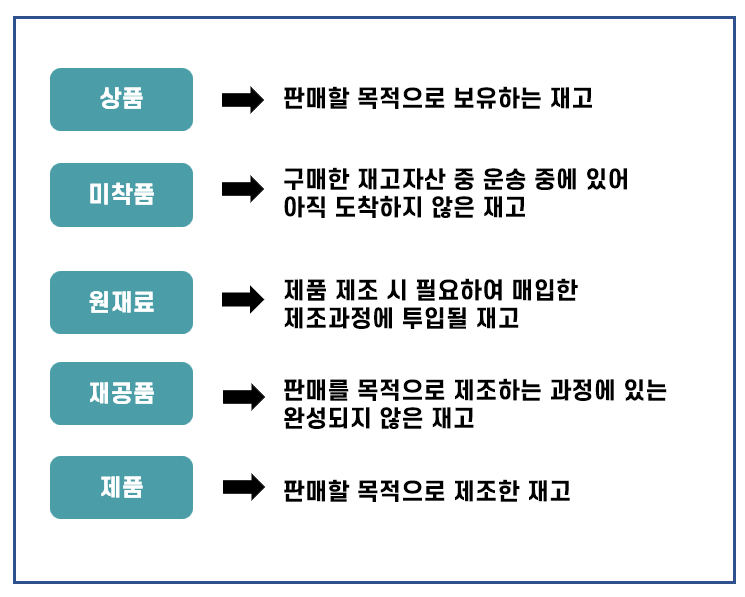 회계원리 재고자산으로 재고자산회전율 계산하기 네이버 블로그