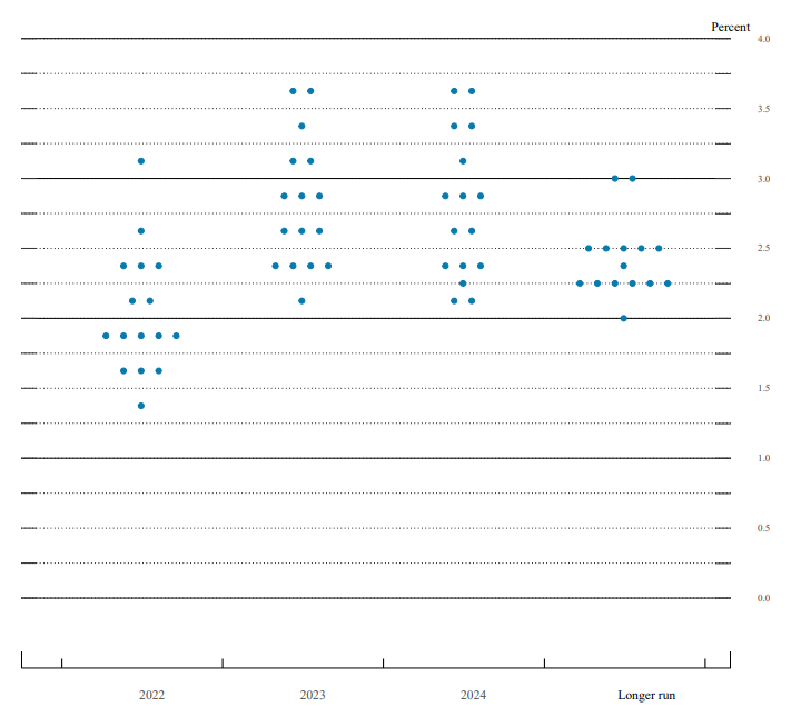 FOMC Dot Plot 점도표란 무엇인가? : 네이버 블로그
