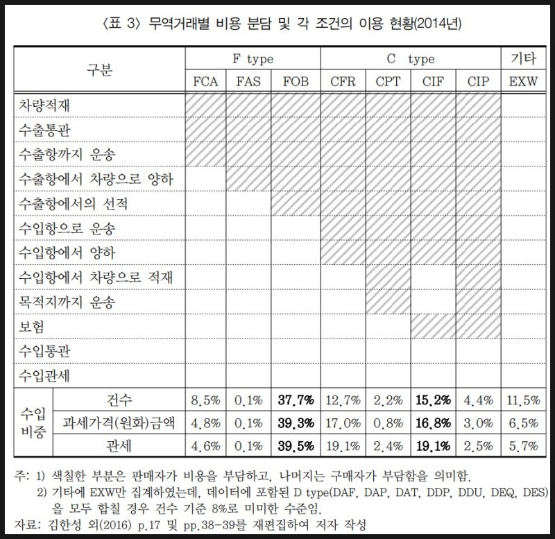 DDP DAP 조건 및 FOB CIF 조건차이 정리 : 네이버 블로그