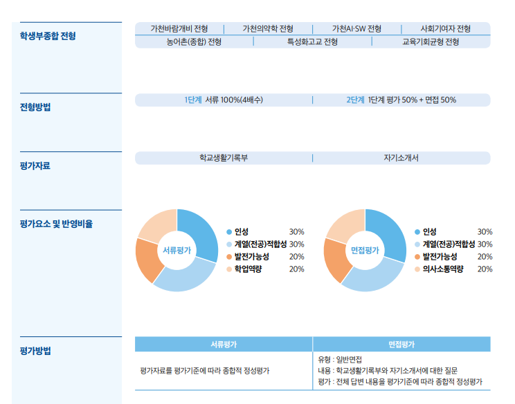 가천대수시등급 작년 경쟁률 및 수시 모집 전형 수시 최저 알아보기 가천대 약대 의대 한의대 네이버 블로그