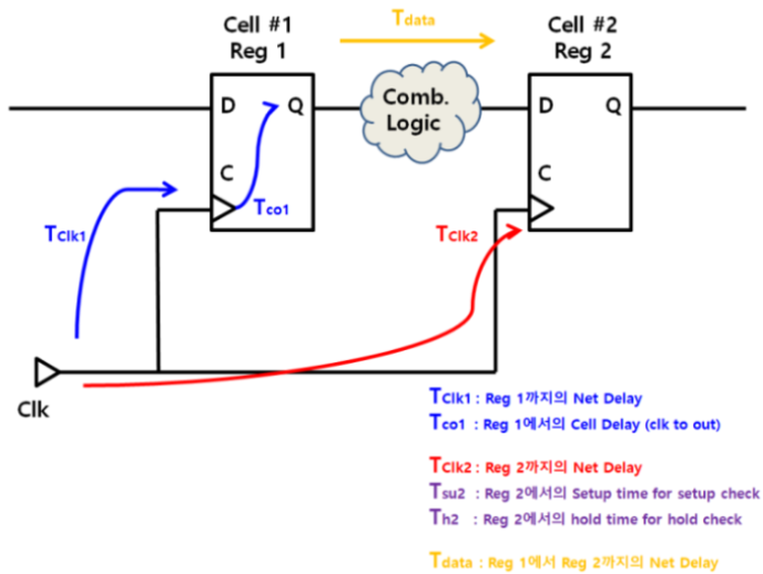STA (Static Timing Analysis) vs DTA (Dynamic Timing Analysis) - 2편 ...