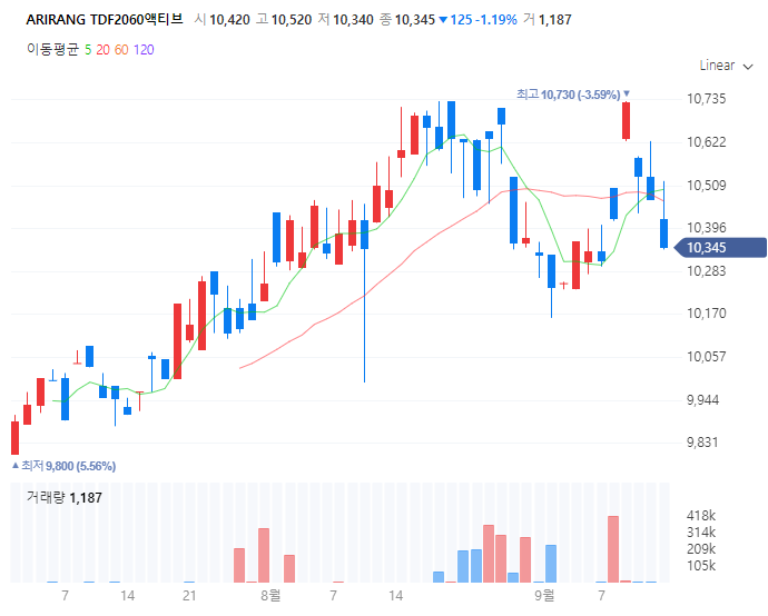 IRP, 퇴직연금 안전자산 추천 ARIRANG TDF2060 액티브 ETF, 퇴직연금 주식비중 최대 94%로 공격적인 투자 가능 : 네이버 블로그
