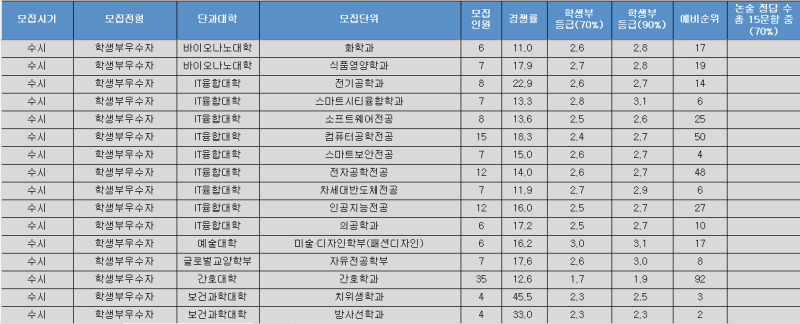 가천대수시등급 작년 경쟁률 및 수시 모집 전형 수시 최저 알아보기 가천대 약대 의대 한의대 네이버 블로그