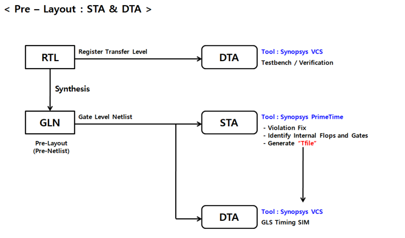 STA (Static Timing Analysis) vs DTA (Dynamic Timing Analysis) - 2편 ...