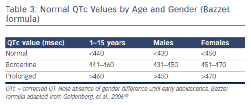 오늘의 공부 : Prolnged QTc [QTc연장] : 네이버 블로그